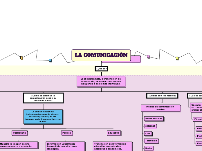 LA COMUNICACIÓN - Mind Map